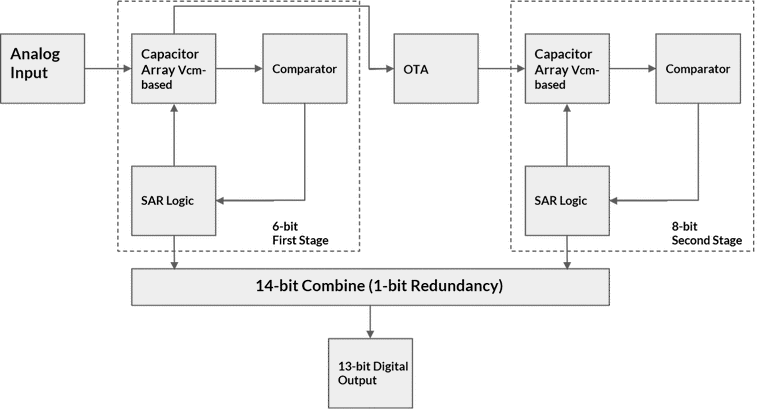 A 12-bit Two-Stage Pipelined SAR ADC design | Zhe Liu