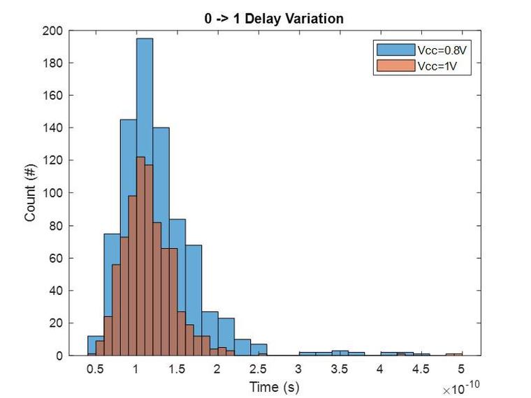 1-Bit SRAM Cell in 45-nm CMOS Technology with Integrated Dynamic Power ...